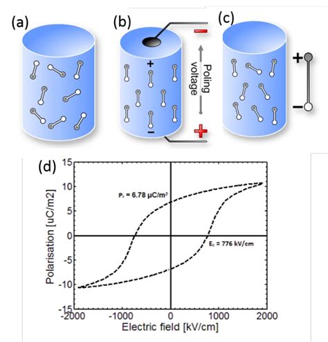 Figure 1 From Multiscale Structuring Of Polyvinylidene Fluoride For Energy Harvesting The