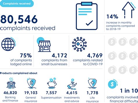 Annual Review Australian Financial Complaints Authority Afca