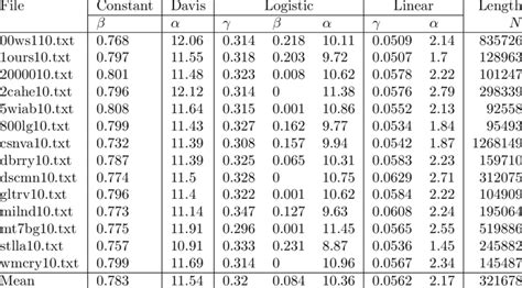 the parameters fitted by least squares to function g n download