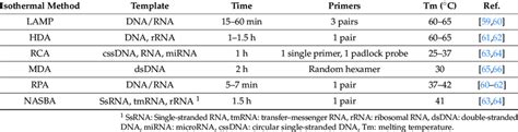 Comparison Of Isothermal Methods For Nucleic Acid Amplification