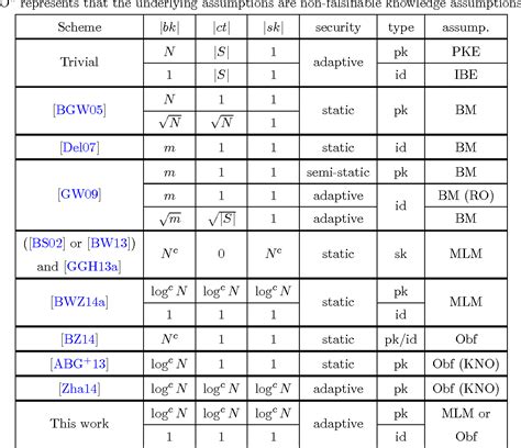 table 1 from adaptively secure broadcast encryption with small system