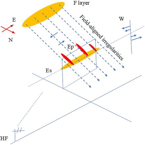 The Irregularities Diagram Of The Background Configuration The Dashed