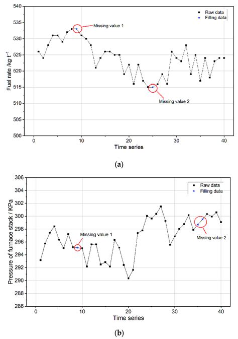 results of missing data processing a non real time discrete data