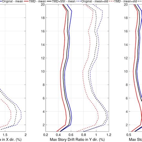 Comparisons Of Mean And Mean Plus Standard Deviation Of Psdr Profiles