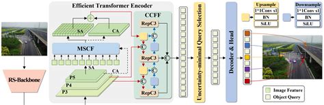 논문 리뷰 An Efficient Aerial Image Detection With Variable Receptive Fields