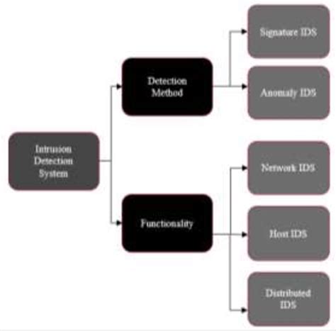Figure 1 From Role Of Intrusion Detection System In Network Security And Types Of Cyber Attacks