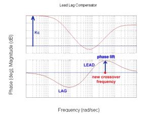 13 6 Lead Lag Controller Introduction To Control Systems