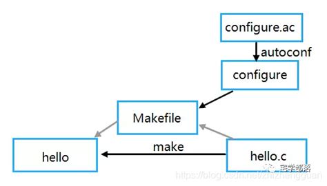编译工具：makefile、autoconf、automake、libtool的关系autoconf Automake Libtool Csdn博客