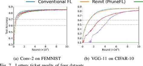 figure 7 from model pruning enables efficient federated learning on