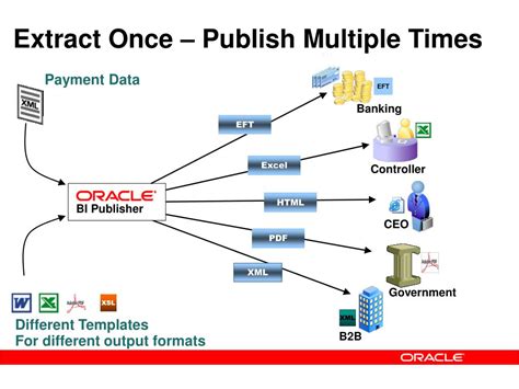 Ppt Oracle Bi Publisher Enterprise Reporting And Delivery Powerpoint