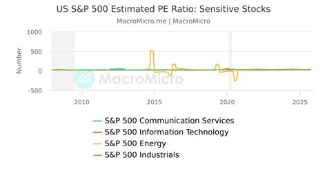 Us Sandp 500 Forward Pe Ratio By Sector Forward Pe Ratio By Sector