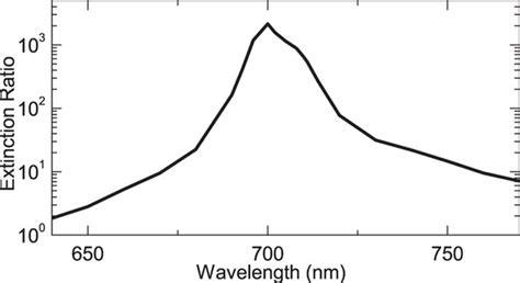 The Extinction Ratio Er As A Function Of Wavelength For The Structure