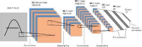 Lenet 5 Architecture Source Adapted From 1 Download Scientific Diagram