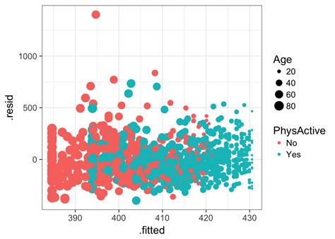 Essential Statistics With R