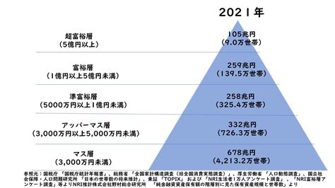 富裕層・準富裕層の定義とは？特徴・年収・資産規模についても解説 セゾンのくらし大研究