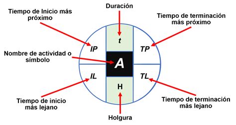 Cómo Calcular La Ruta Crítica De Un Proyecto Con Ejemplos 🥇