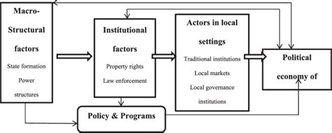 Political Economy Analysis Framework By Author Download Scientific