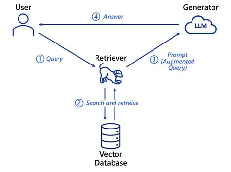 Building A Scalable Rag App On Microsoft Fabric Part 1 The Vector
