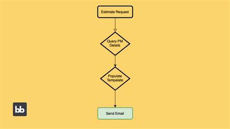 Workflow Automation Ultimate Guide