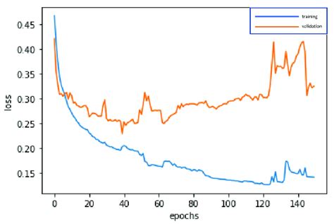 Graph Of Loss Function Of The Rnn Modeling Download Scientific Diagram