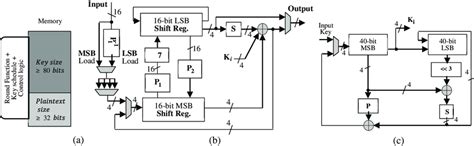 a block cipher hardware perspective b 4 bit data path