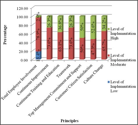 Level Of Implementation Of Soft TQM Practices Download Scientific Diagram