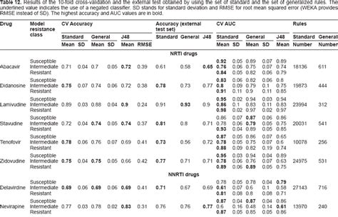 results of the 10 fold cross validation and the external test obtained