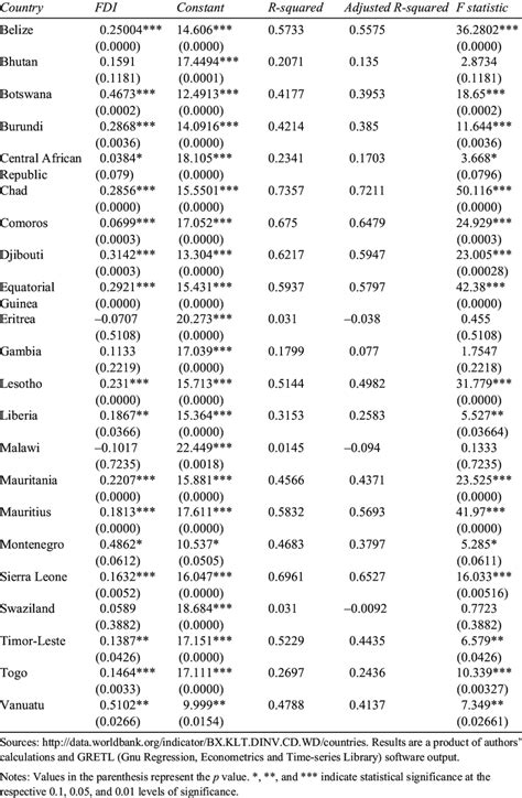 Ordinary Least Squares Calculation Results Download Table