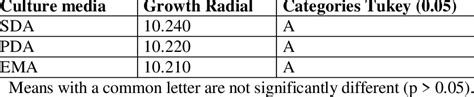 Effect Of Culture Media On The Radial Growth Of Native Isolates Of Download Scientific Diagram