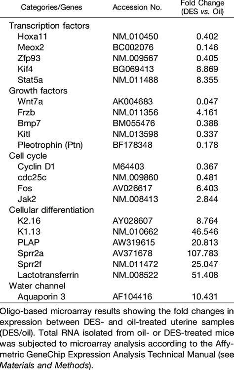 Summary Of The Microarray Results Download Table