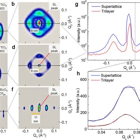 Three Dimensional Reciprocal Space Mapping Af Rsm Of The Specular