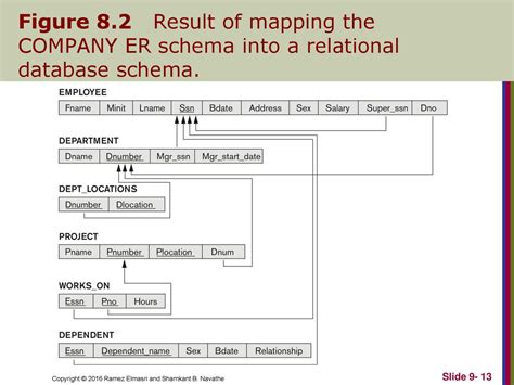 Relational Database Design By Er To Relational Mapping Ppt Download