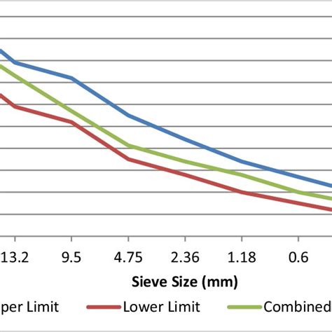 Combined Aggregate Gradation Chart Download Scientific Diagram