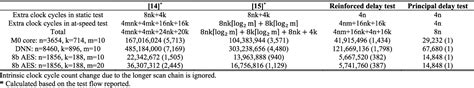 Table Iii From A Dft Compatible In Situ Timing Error Detection And Correction Structure
