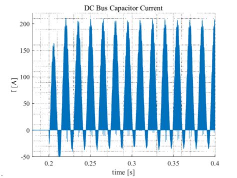 Time Waveforms Of Dc Bus Capacitor Current Thereby The Active Power