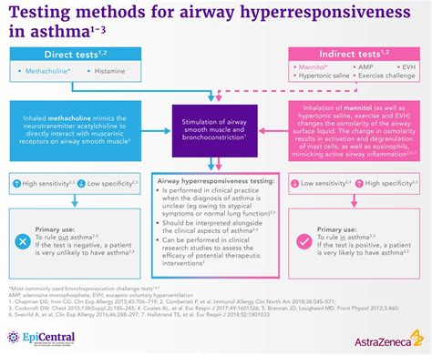 Airway Hyperresponsiveness In Severe Asthma Az Epicentral Uk