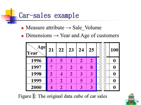 Ppt Flexible Data Cube For Range Sum Queries In Dynamic Olap Data