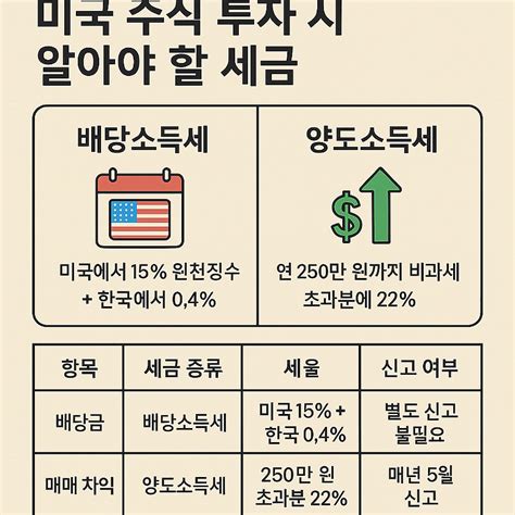 미국 주식 투자할 때 꼭 알아야 할 세금 가이드 배당소득세부터 양도소득세까지