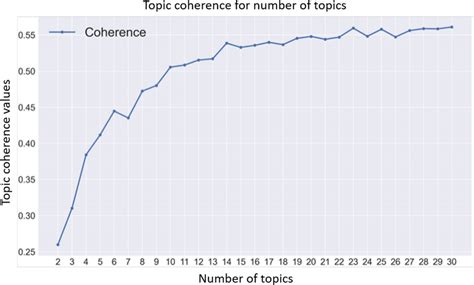 Topic Coherence Scores Obtained With Respect To Different Numbers Of