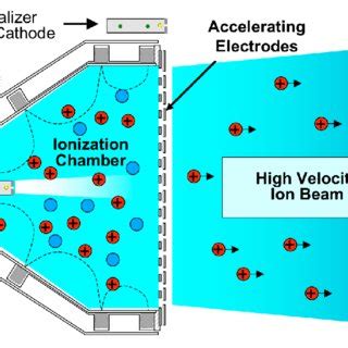 Pdf Analytical Ion Thruster Discharge Performance Model