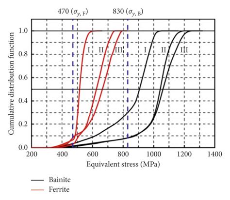 Curves Of The Cumulative Distribution Function Cdf Of Equivalent Download Scientific Diagram