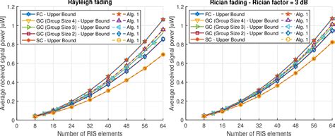 Figure 2 From Closed Form Global Optimization Of Beyond Diagonal Reconfigurable Intelligent