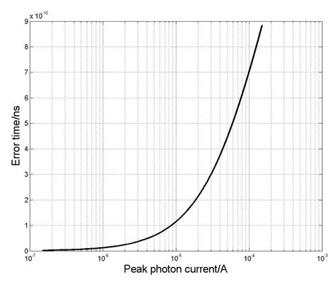 The Curve Showed The Result Of The Error Time Simulate From The