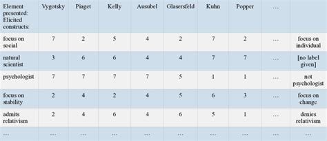 2 The Form Of The Repertory Grid Download Scientific Diagram