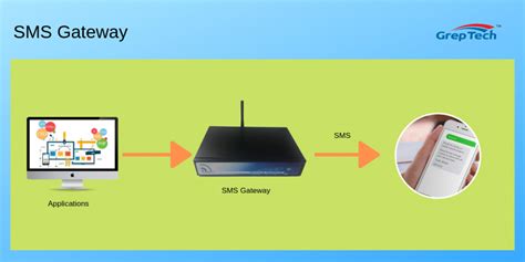 SMS Gateway Singapore IOT GPS Modem RTU SMS Gateway Whatsapp Business Platform
