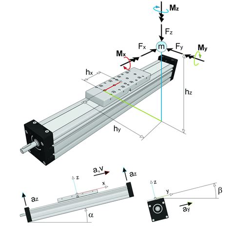 Linear Unit Selection Linear Motion Linear Units Belt Drive Ballscrew Drive Cog Wheel Drive