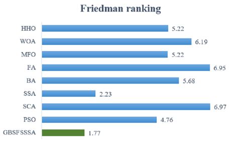 The Friedman Ranking Results Of All Algorithms Download Scientific