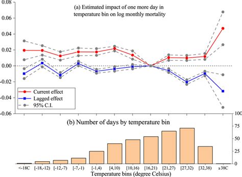 Estimated Daily Maximum Temperature‐mortality Relationship Panel A Download Scientific