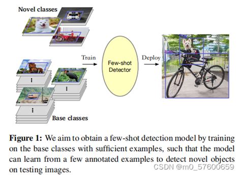 Few Shot Object Detection Via Feature Reweighting【阅读笔记】【小样本目标检测】基于元学习的
