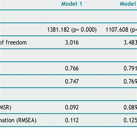 Confirmatory Factor Analysis Of The Value Co Creation Scale Download Scientific Diagram